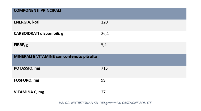 Le castagne, un formidabile aiuto per il nostro benessere - Dieta ... Le castagne, un formidabile aiuto per il nostro benessere - Dieta ...
